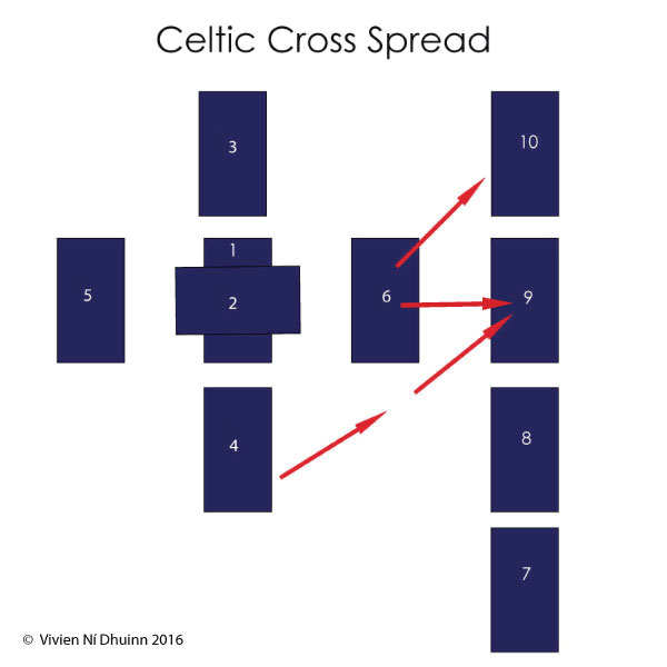 How to Read The Celtic Cross Spread – Truly Teach Me Tarot