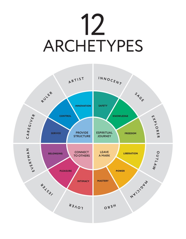 The Collective Unconscious, Archetypes and Symbols – Truly Teach Me Tarot